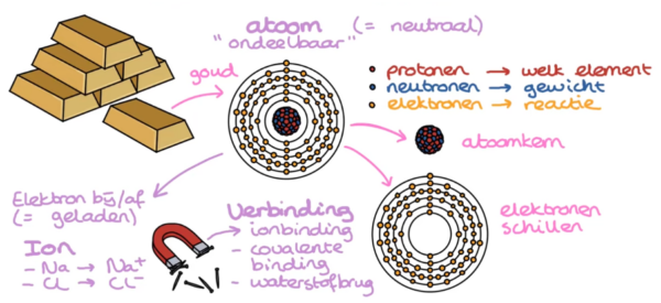 Scheikunde: de basis – Juf Danielle